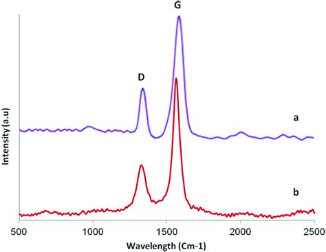 Raman Spectra Of Go And Gosio2pea Download Scientific Diagram