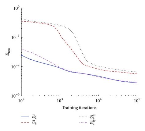 Validation Error During Training Download Scientific Diagram