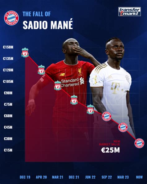 Bayern Munich News Why Sadio Manés Move To Bayern Has Been A Disaster Transfermarkt