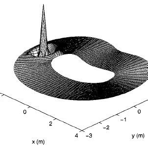 Grid Generated Using A Hyperbolic Grid Generator A Convex Region Is Download Scientific