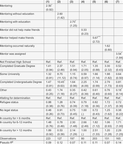 Logistic Regression Analyses Estimating Average Treatment Effects On Download High