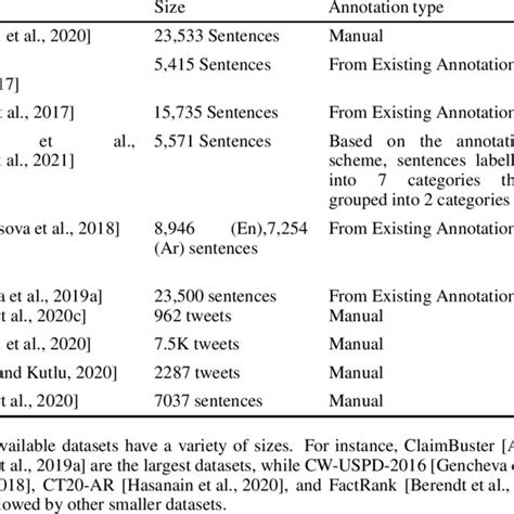 check worthiness claim detection datasets download scientific diagram