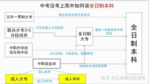 没考上高中怎么读全日制本科有哪些升学路径 知乎