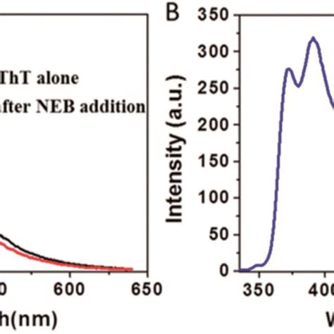 A The Emission Spectra Of Tht Bound With Insulin Amyloid Fibrils Download Scientific Diagram