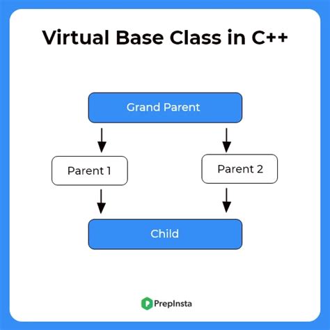 Virtual Base Class In C Programming In C Prepinsta