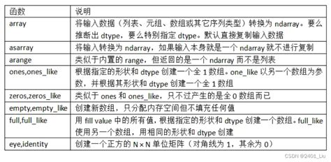 深度学习之利用python进行数据分析 第四章numpy基础：数组和矢量计算数组的矢量运算分析 Csdn博客
