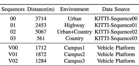 Table I From Gnss Assisted Lidar Odometry And Mapping For Urban Environment Semantic Scholar