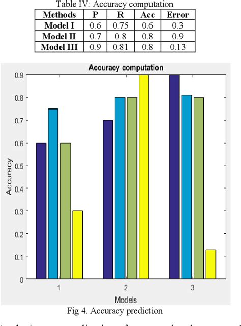 Table Iv From Weather And Climate Forecasting System For Cultivation Using Naives Algorithm
