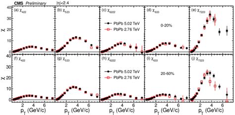 shows the non linear response coefficients χ as a function of p t in