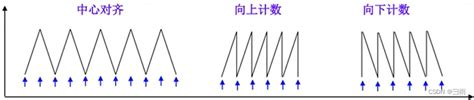 stm32 gpio和定时器使用 stm32 io口定时 csdn博客