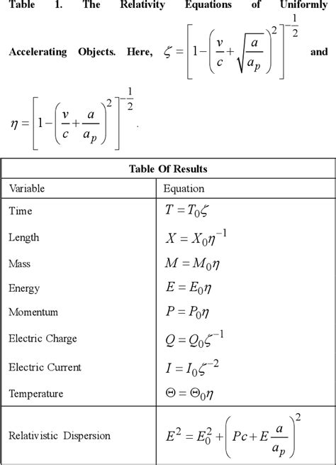 Table 1 From The Relativity Equations Of Uniformly Accelerating Frames Of Reference Semantic