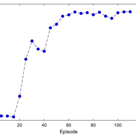 Learning Curve Of Ddpg Algorithm On Vibration Control Task Download Scientific Diagram