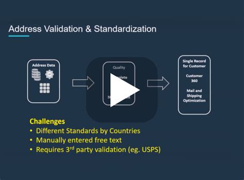 Enhance Data Quality With Dvsums Address Validation Platform