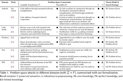 Table 1 From Intriguing Properties Of Adversarial Ml Attacks In The