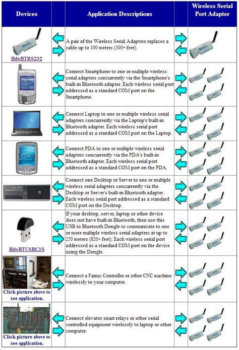 Wireless Serial Port Adapter Applications