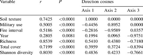 Of Vector Fitting In The Three Dimensional Nmds Ordination Which Has