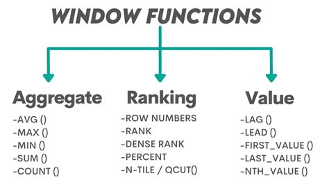 Interesting Read — Sql Window Functions — Aggregate Ranking Value By Rahul Sounder Medium