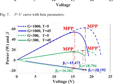 Figure 1 From Self Tuning Mppt Scheme Based On Reinforcement Learning And Beta Parameter In