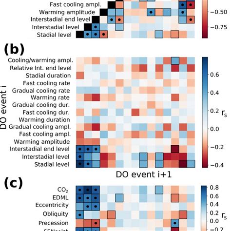 Spearman Correlation Heat Map Of A Pairs Of Features Within The Same