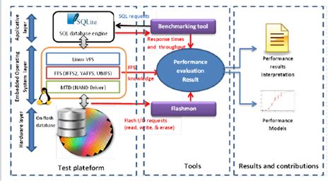 Embedded Database Performance Evaluation Methodology On Flash Based