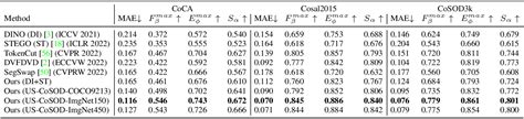 Table 1 From Unsupervised And Semi Supervised Co Salient Object Detection Via Segmentation