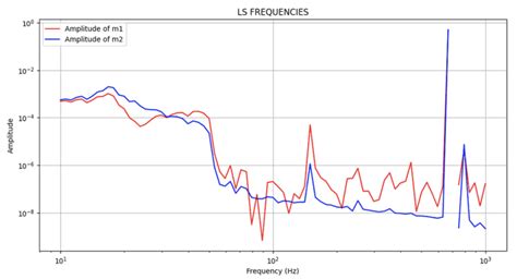Two Mass Oscillator Plotting Amplitudes Over Frequency In Hertz