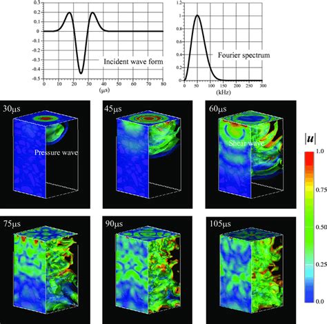 Time Snapshots Of Wave Propagation In A 3d Concrete Model With Download Scientific Diagram