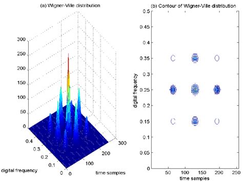 Wigner Ville Distribution Of Four Gaussian Components Signal