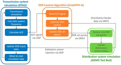 Integrated Transmission And Distribution Co Simulation Platform For Demonstration Of Bulk Grid