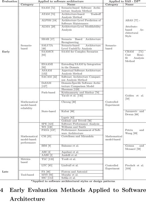 taxonomy of software architectural evaluation download table