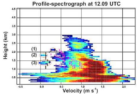 Depicts The Profile Spectrograph At 1209 Utc The Symbols ‘012