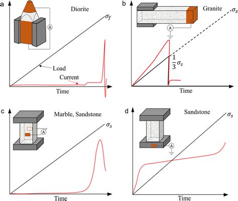 Schematic Psrc Variations In Different Loading And Detecting Modes A Download Scientific