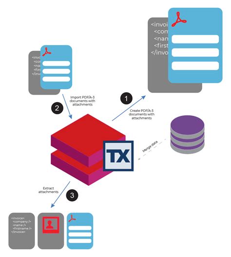 text control announces pdf a 3 support the future of electronic invoices