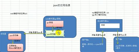 41 Golang中的jsongolang Json传输格式 Csdn博客
