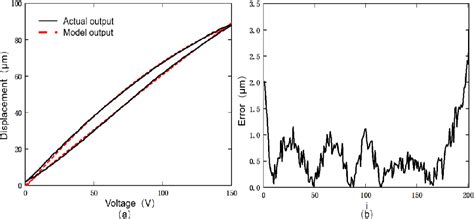 Figure 6 From Modeling And Control Of Hysteresis Characteristics Of Piezoelectric Micro