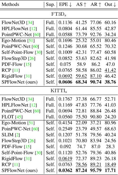 table 1 from self supervised 3d scene flow estimation guided by