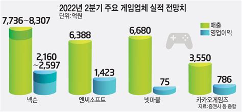 게임업계 2분기 희비 엇갈려