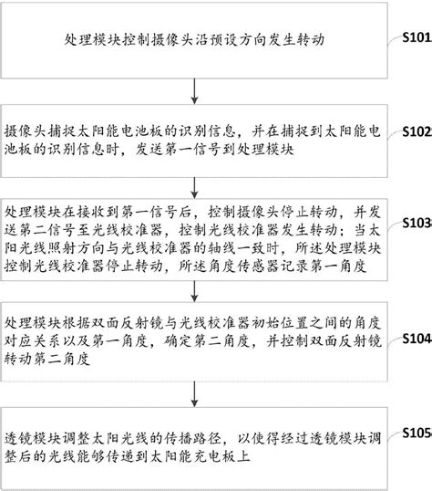 一种智能太阳能充电方法及装置与流程 2