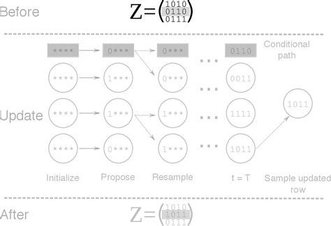 figure 1 from particle gibbs sampling for bayesian feature allocation