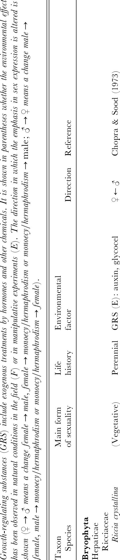 Environmental Factors Influencing Sex Expressing In Plants An Asterisk Download Scientific