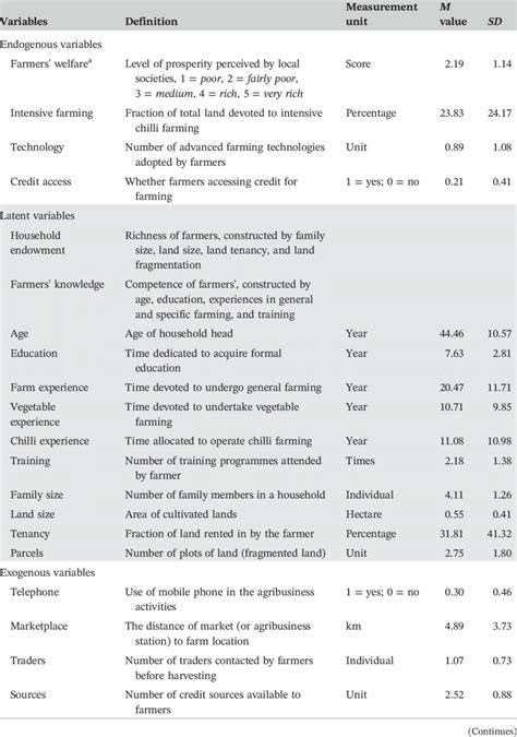 Description And Measurement Of Selected Variables Of The Sampled Survey