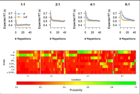 Figure 3 From The Curve Of Learning With And Without Instructions Semantic Scholar