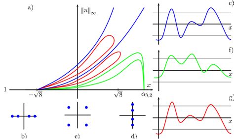 1 Bifurcation Diagram A Shows Three Different Classes Of Branches