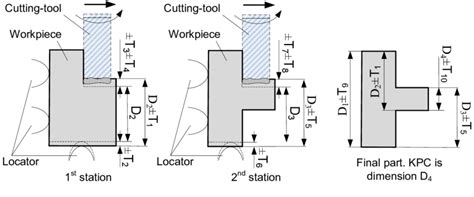 Example Of The Influence Of Machining Induced Variations On The Download Scientific Diagram