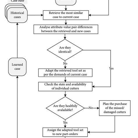 Methodological Approach Of The Proposed Dss Adapted From 7 Download Scientific Diagram