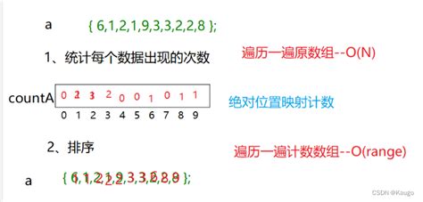 【计数排序】计数排序的原理以及实现（c语言实现 c语言比较计数法排序原理 csdn博客