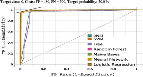 roc curve of seven classifiers tested for bcd absence target class 0
