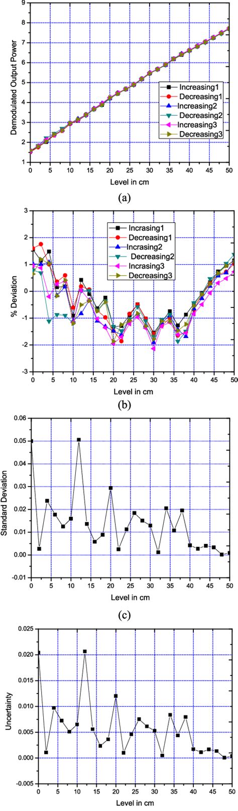 Figure 8 From A Pc Based Real Time Level Measurement And Transmitting Technique Using Optical