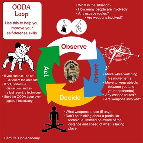 The Ooda Loop The Samurai Cop Self Defense Academy