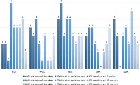 Ranking Of Heuristics That Obtained The Highest Accuracy In The